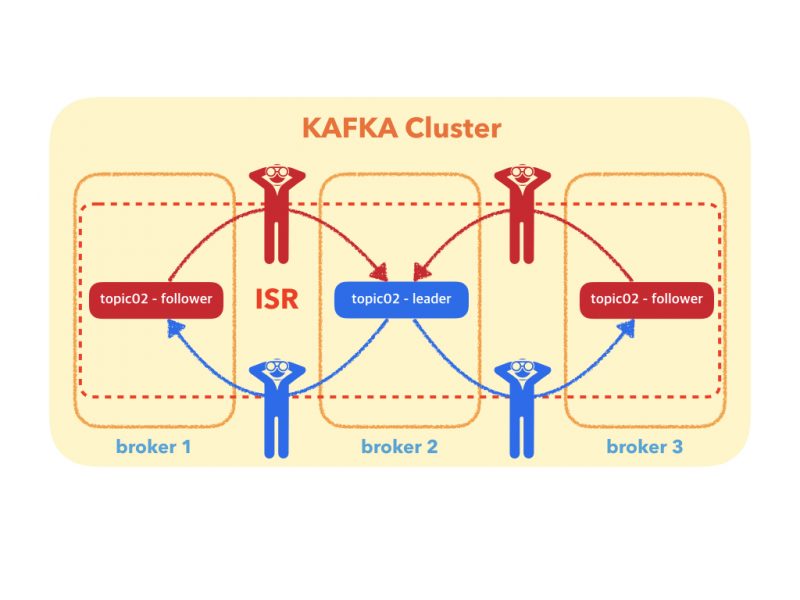 Kafka 운영자가 말하는 Topic Replication | Popit