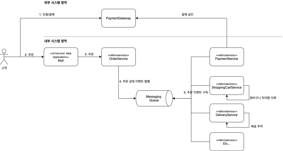 Golang에서 카프카 컨슈머 그룹과 재시도로 결과적 일관성 구현하기 Popit