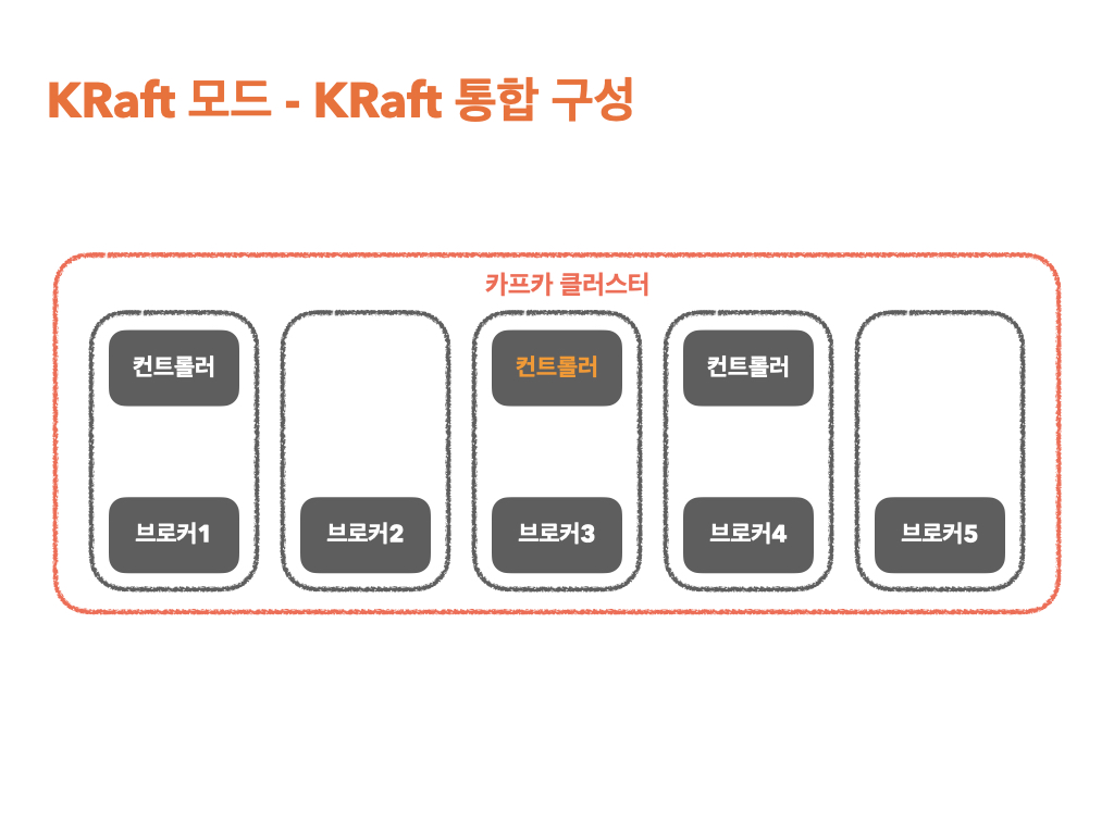 아파치 카프카(Apache Kafka)의 새로운 협의 프로토콜인 KRaft에 대해(1) | Popit
